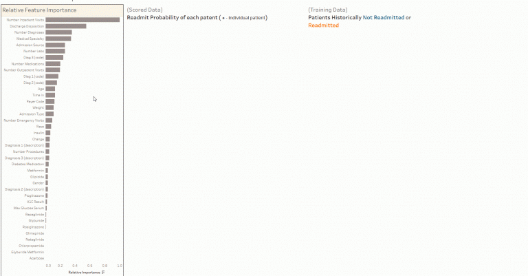 DataRobot and Tableau – Exploring Prediction Data – VizPainter