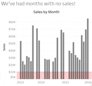 Sales Quota Not Met – VizPainter